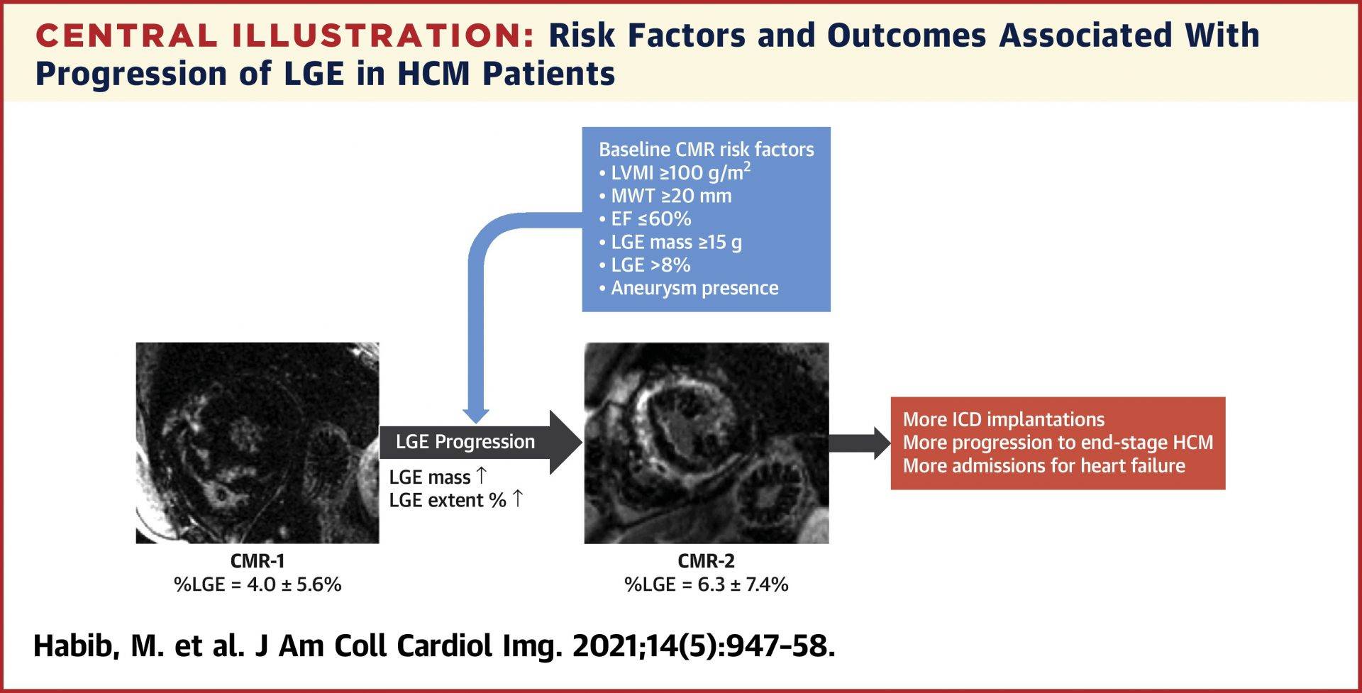 2021 | Progression of Myocardial Fibrosis in Hypertrophic ...