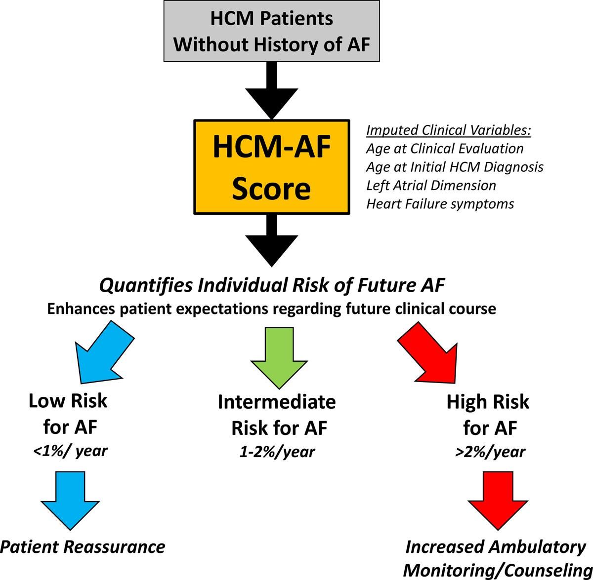 2021 | Development and Validation of a Clinical Predictive Model for ...