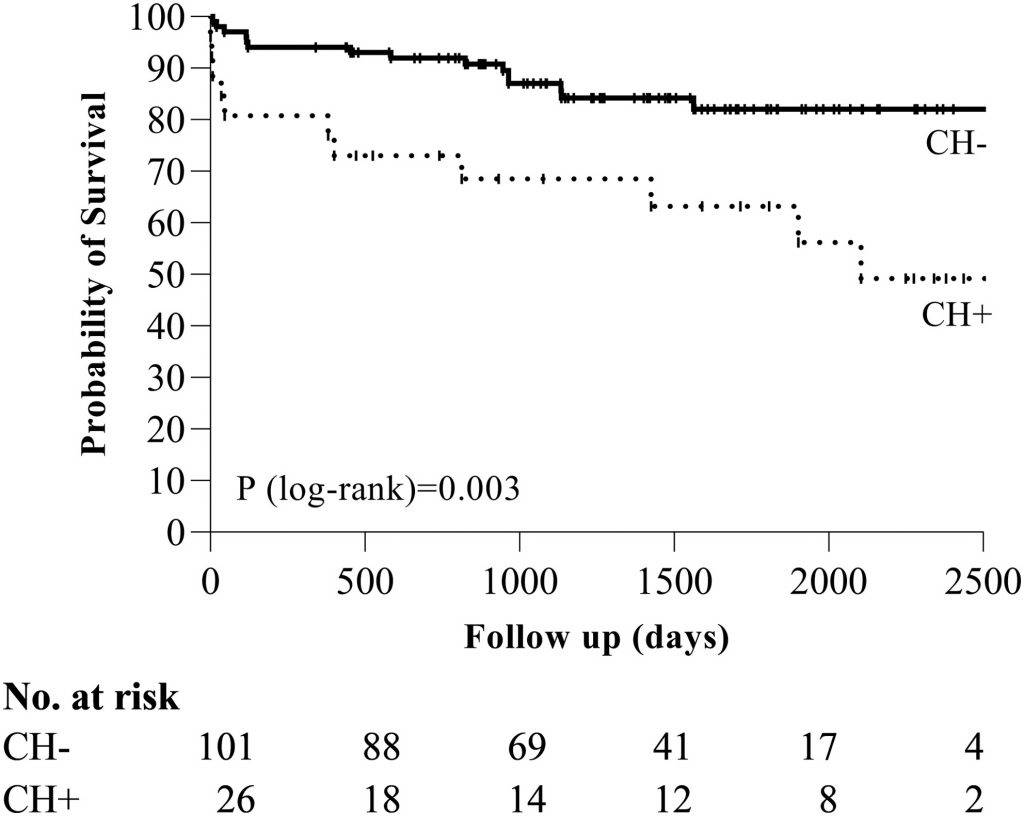 2022 | Clonal hematopoiesis confers an increased mortality risk in ...